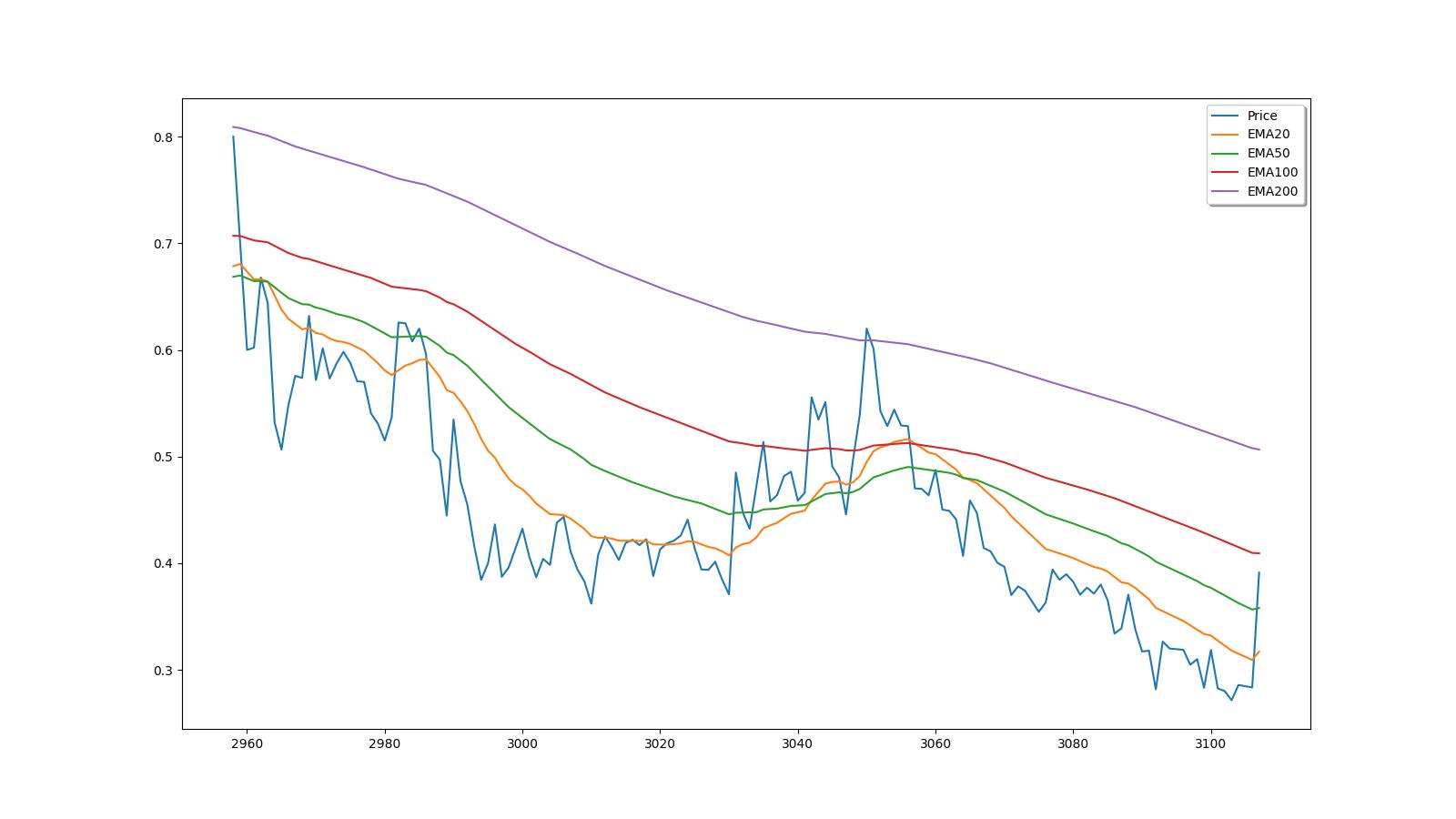 Agoras Tokens Exponential Moving Averages