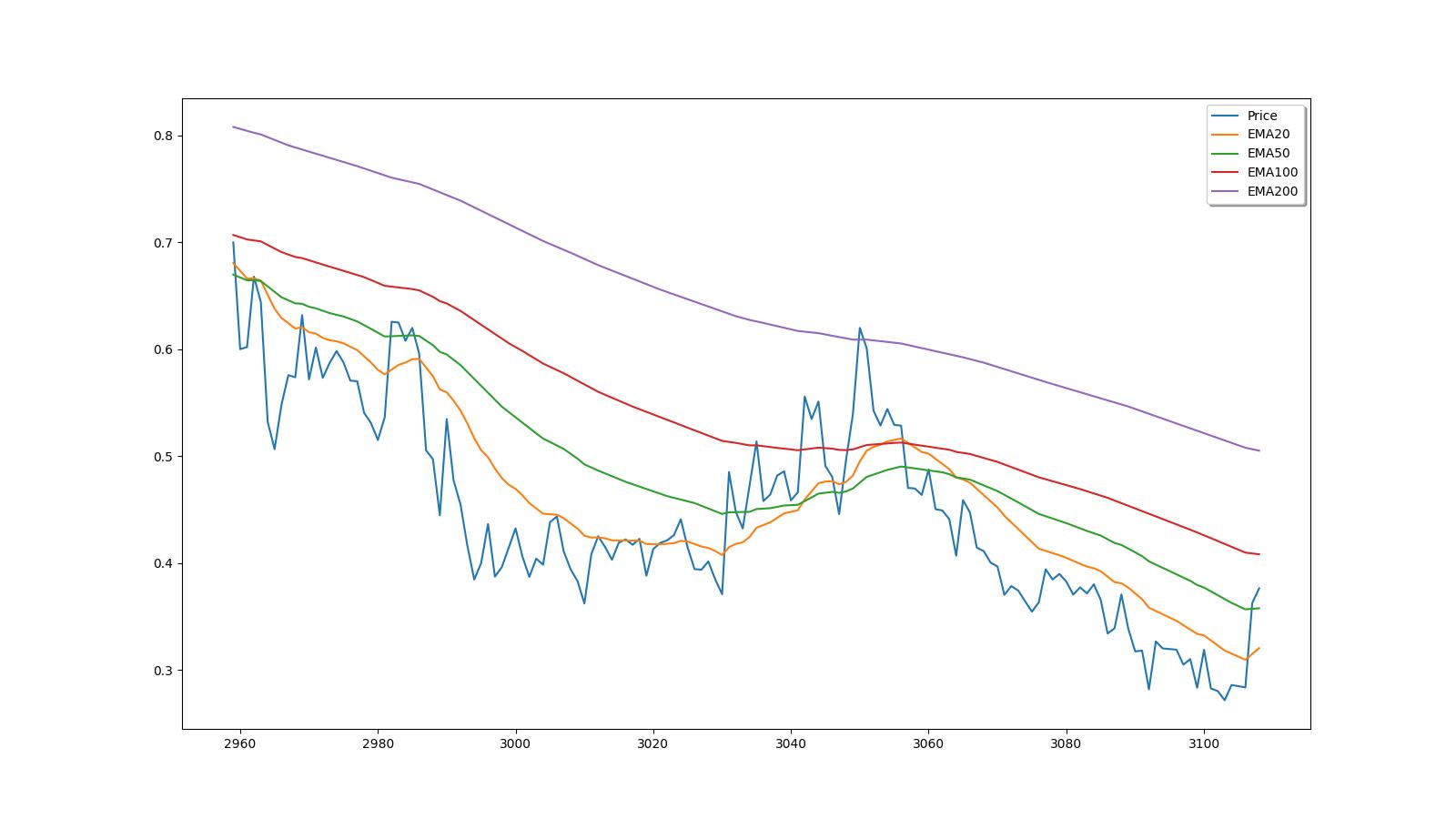 Agoras Tokens Exponential Moving Averages