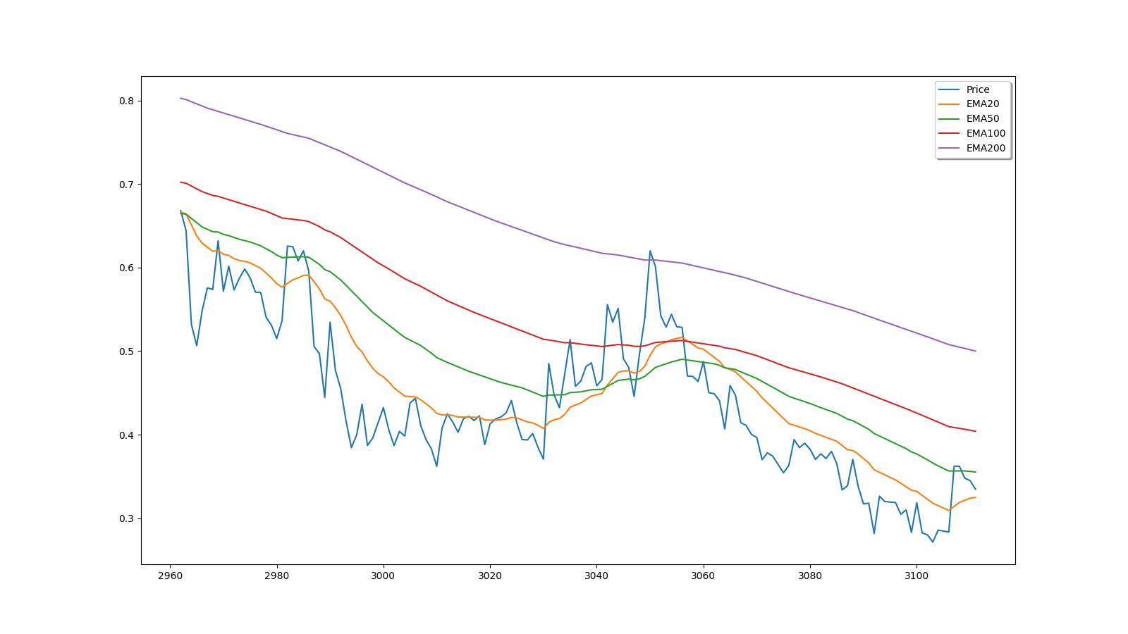 Agoras Tokens Exponential Moving Averages