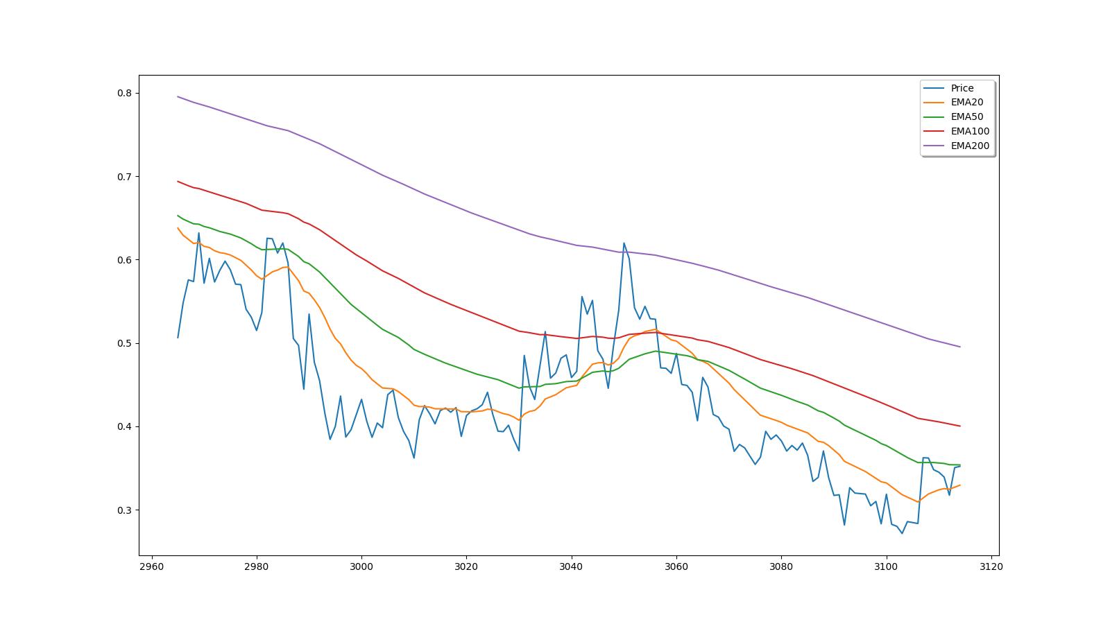 Agoras Tokens Exponential Moving Averages