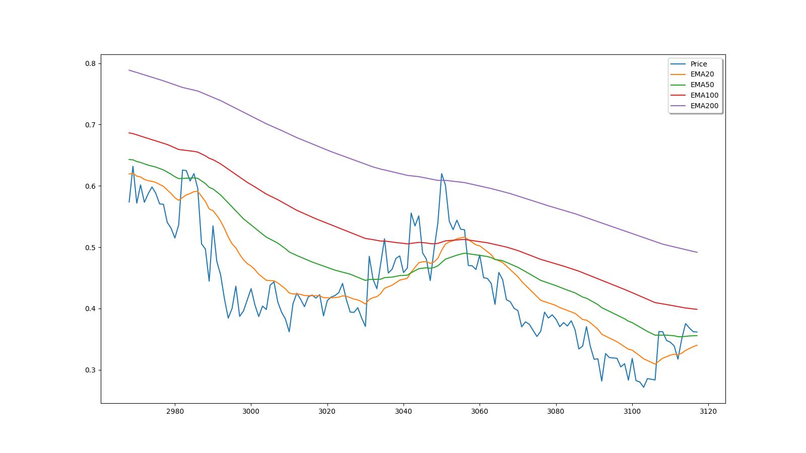 Agoras Tokens Exponential Moving Averages