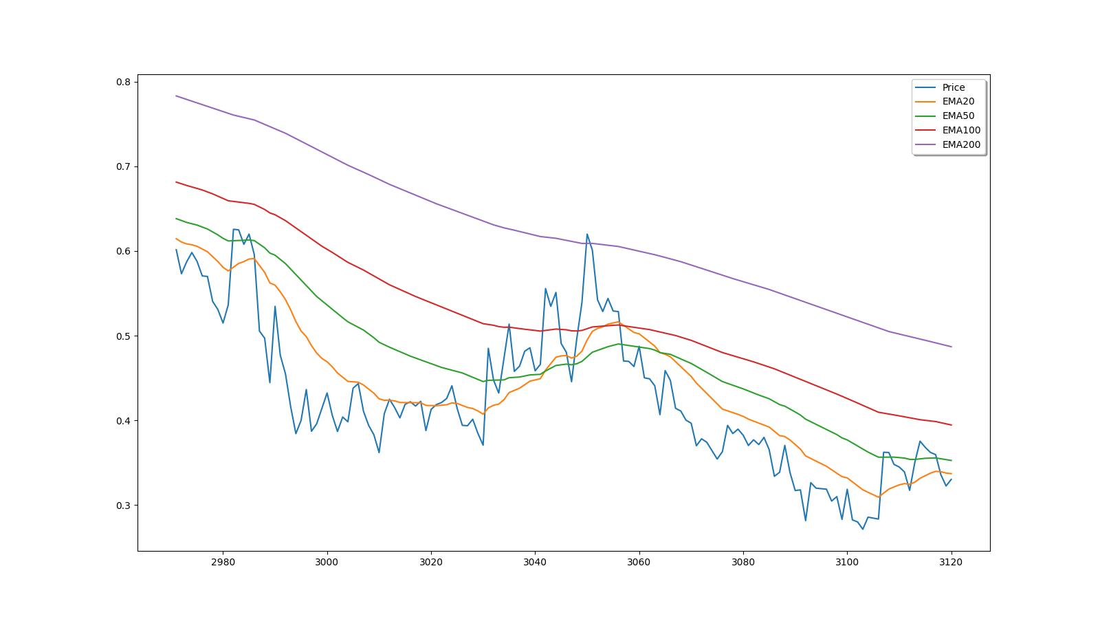 Agoras Tokens Exponential Moving Averages