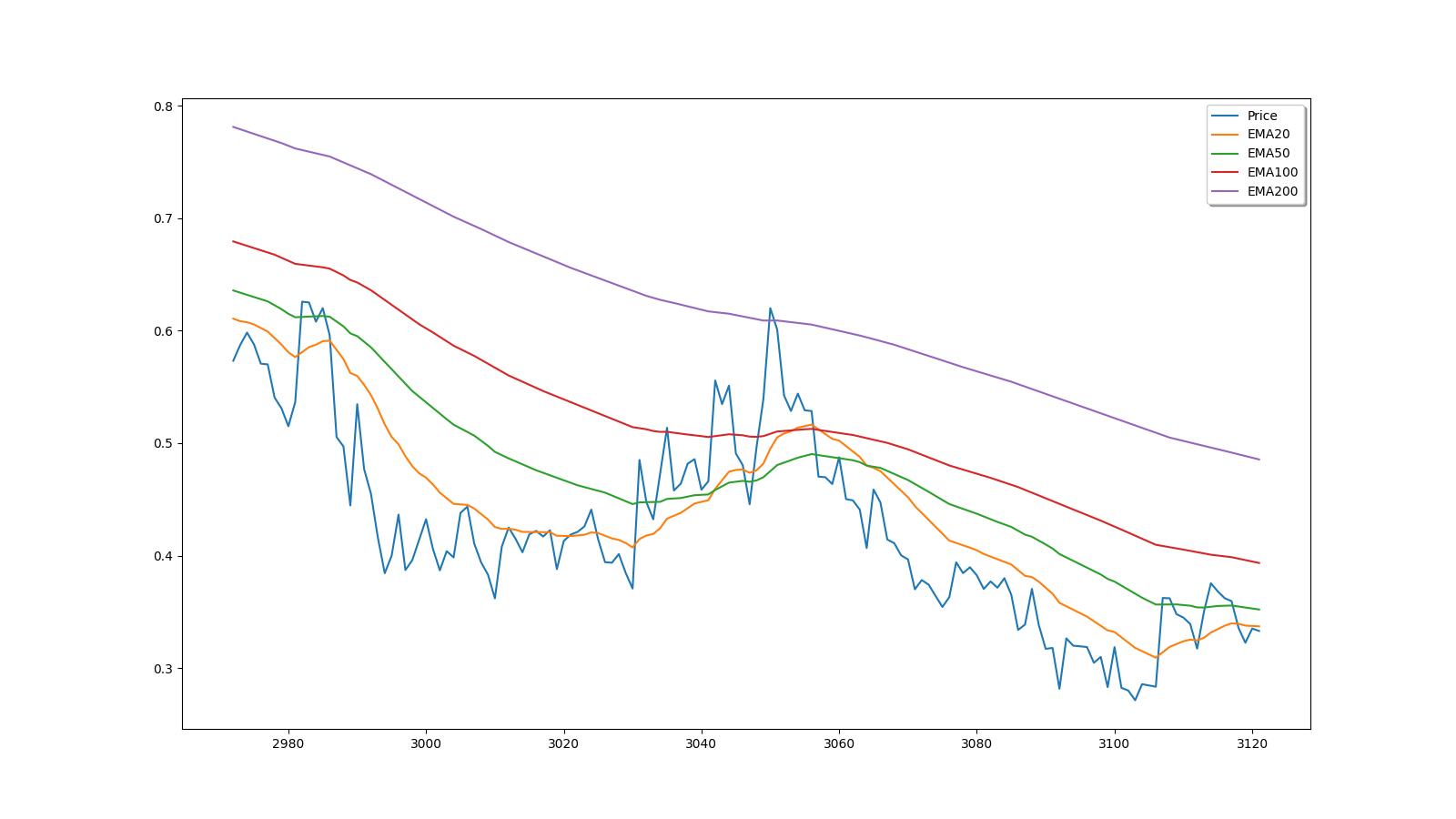 Agoras Tokens Exponential Moving Averages
