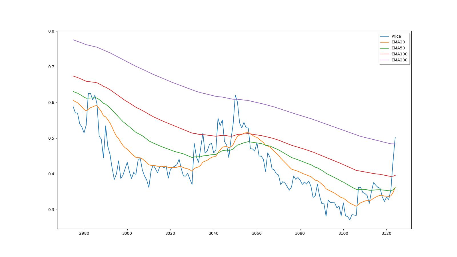 Agoras Tokens Exponential Moving Averages