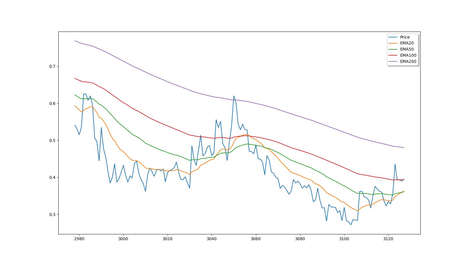 Agoras Tokens Exponential Moving Averages