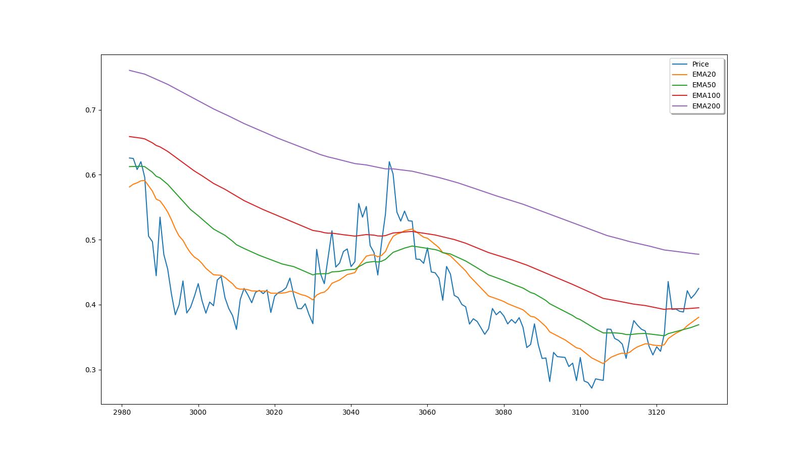 Agoras Tokens Exponential Moving Averages
