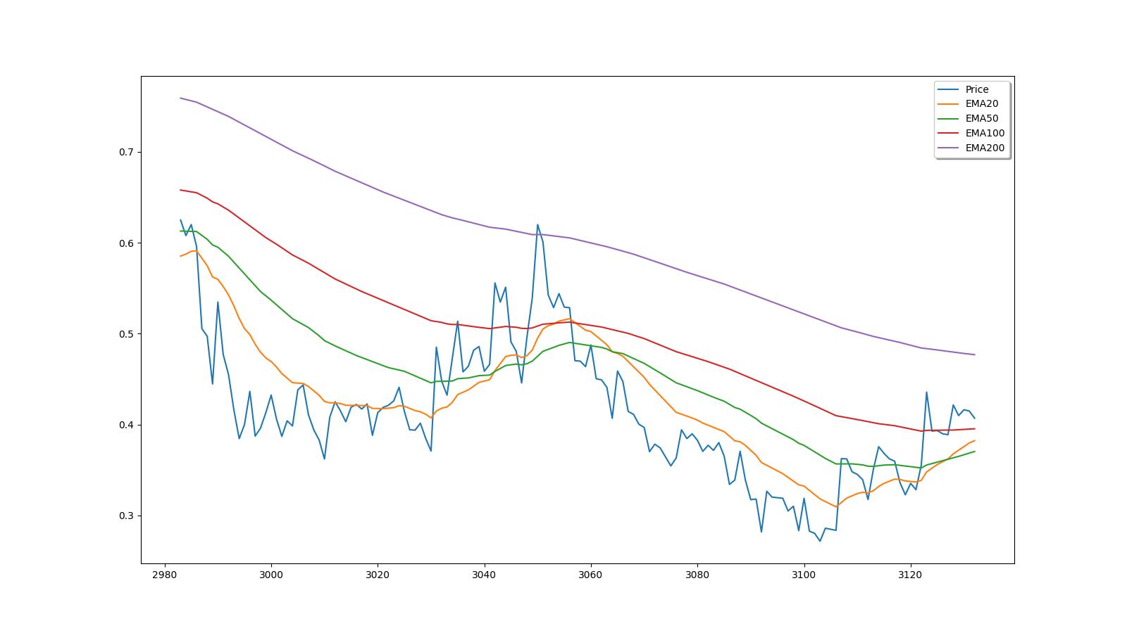 Agoras Tokens Exponential Moving Averages