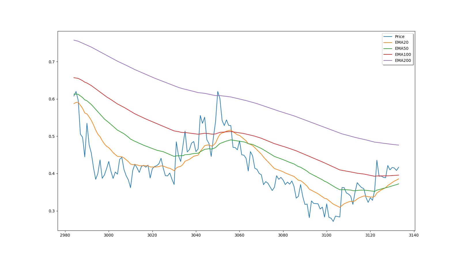Agoras Tokens Exponential Moving Averages