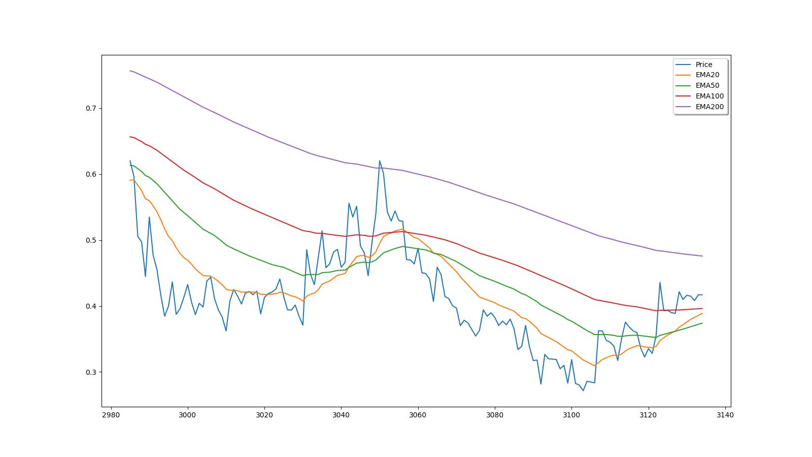 Agoras Tokens Exponential Moving Averages
