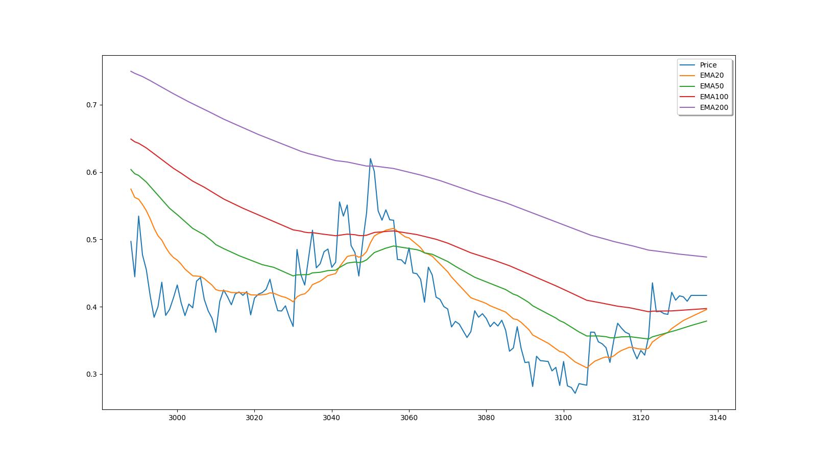 Agoras Tokens Exponential Moving Averages