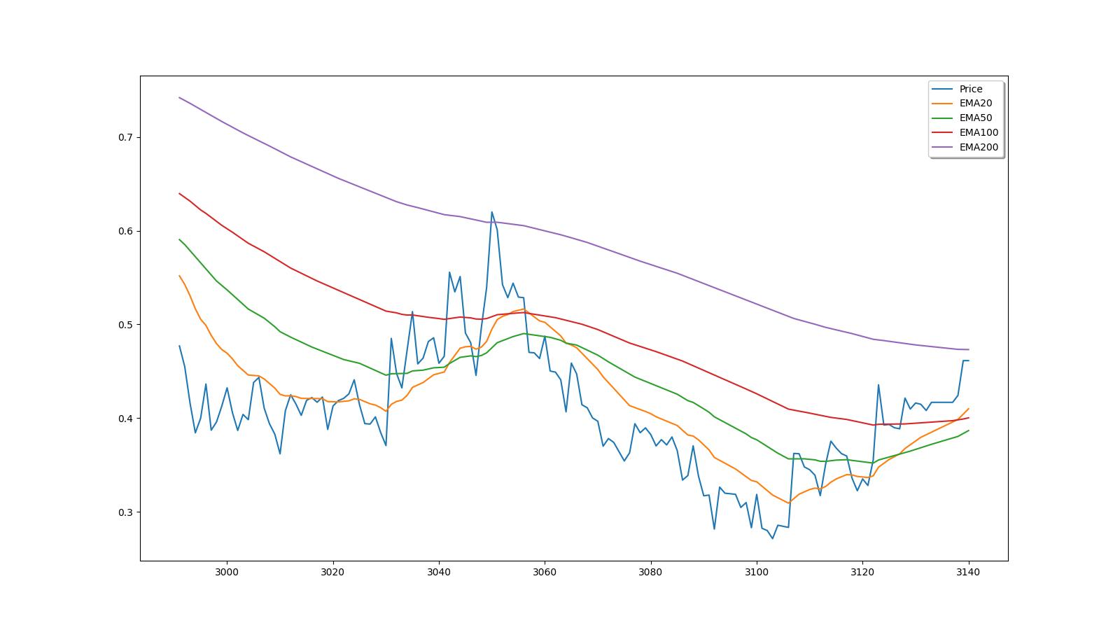 Agoras Tokens Exponential Moving Averages