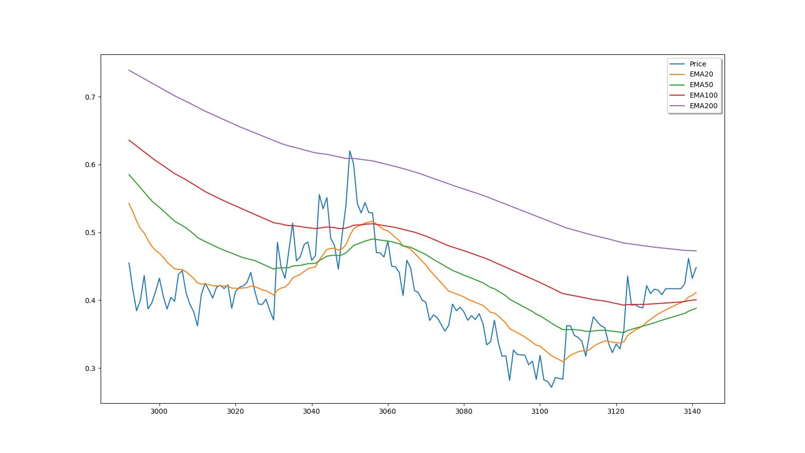 Agoras Tokens Exponential Moving Averages