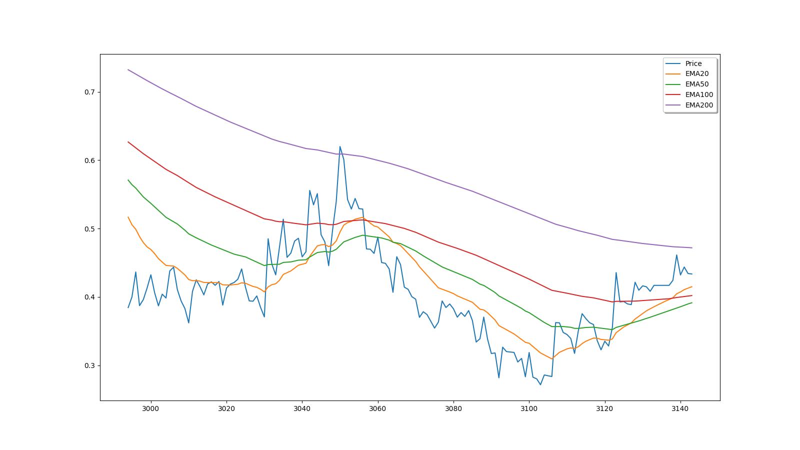 Agoras Tokens Exponential Moving Averages