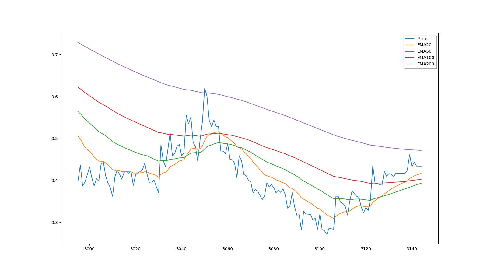 Agoras Tokens Exponential Moving Averages