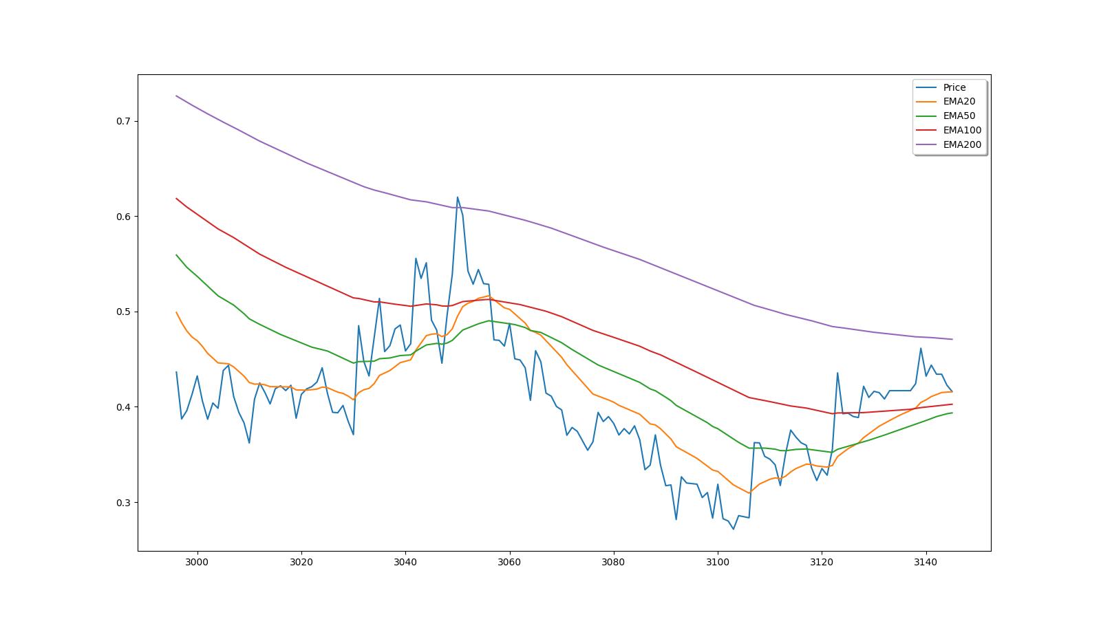 Agoras Tokens Exponential Moving Averages