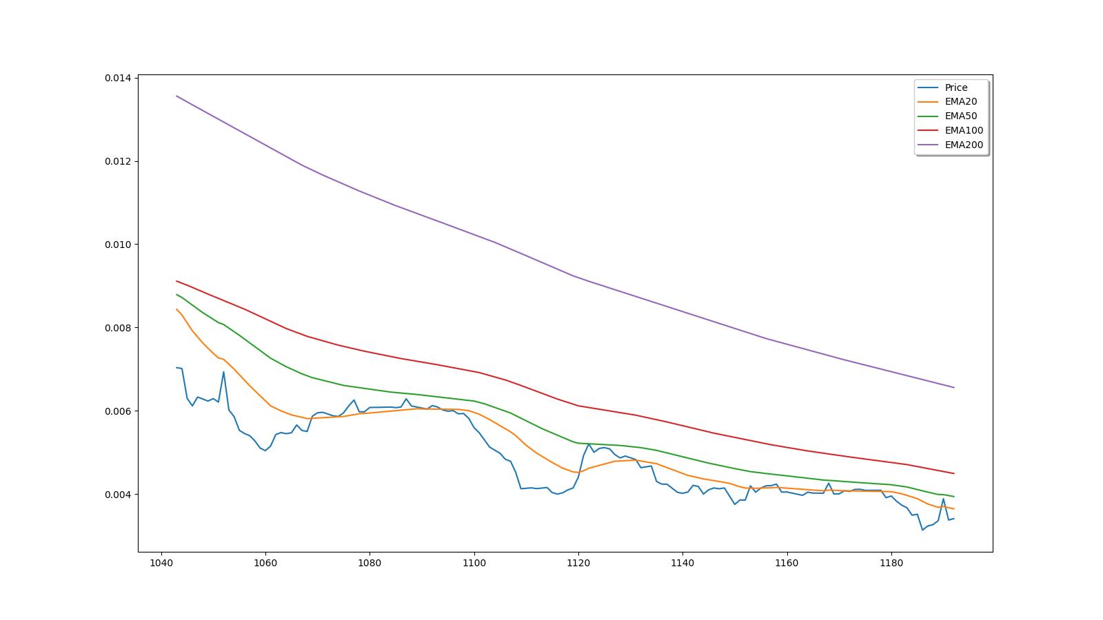Agoric Exponential Moving Averages
