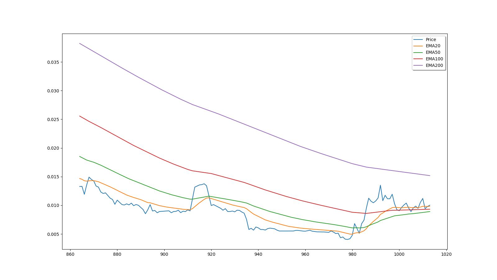 Agoric Exponential Moving Averages