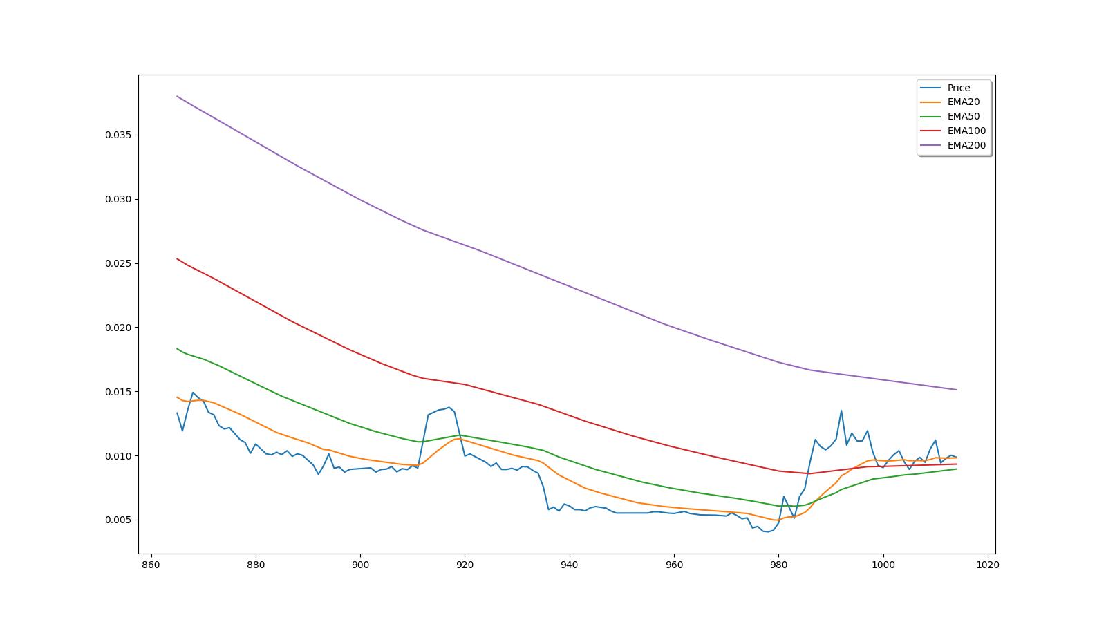 Agoric Exponential Moving Averages