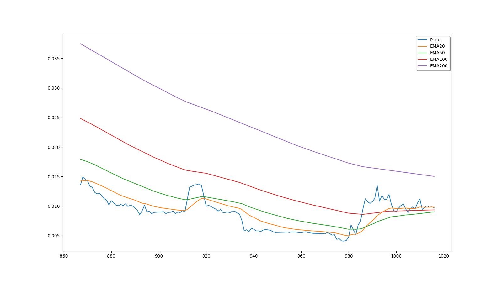 Agoric Exponential Moving Averages
