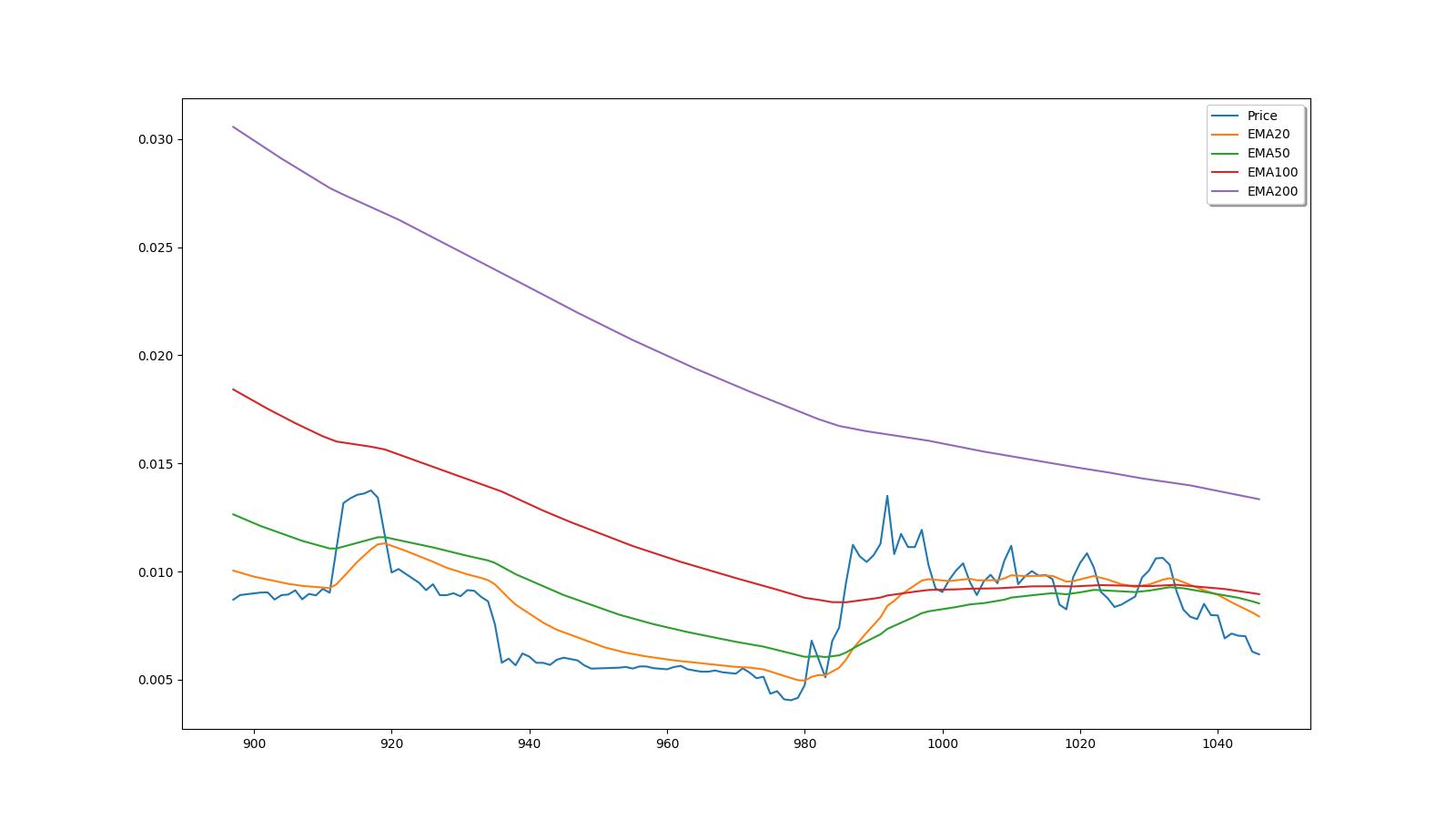 Agoric Exponential Moving Averages