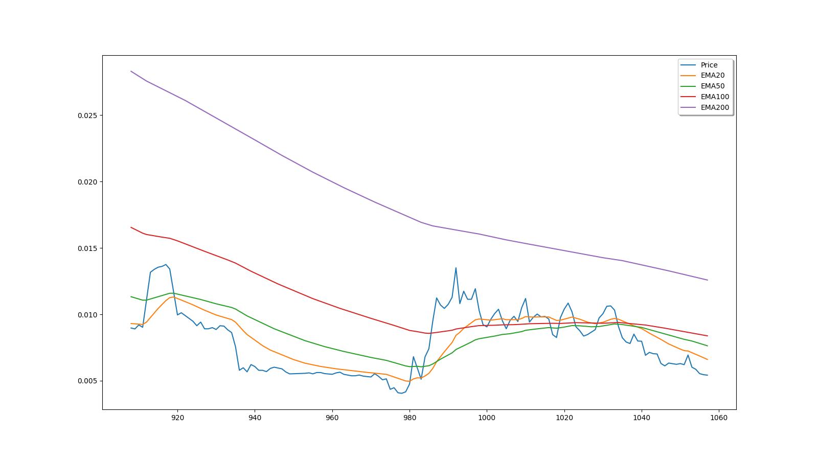 Agoric Exponential Moving Averages