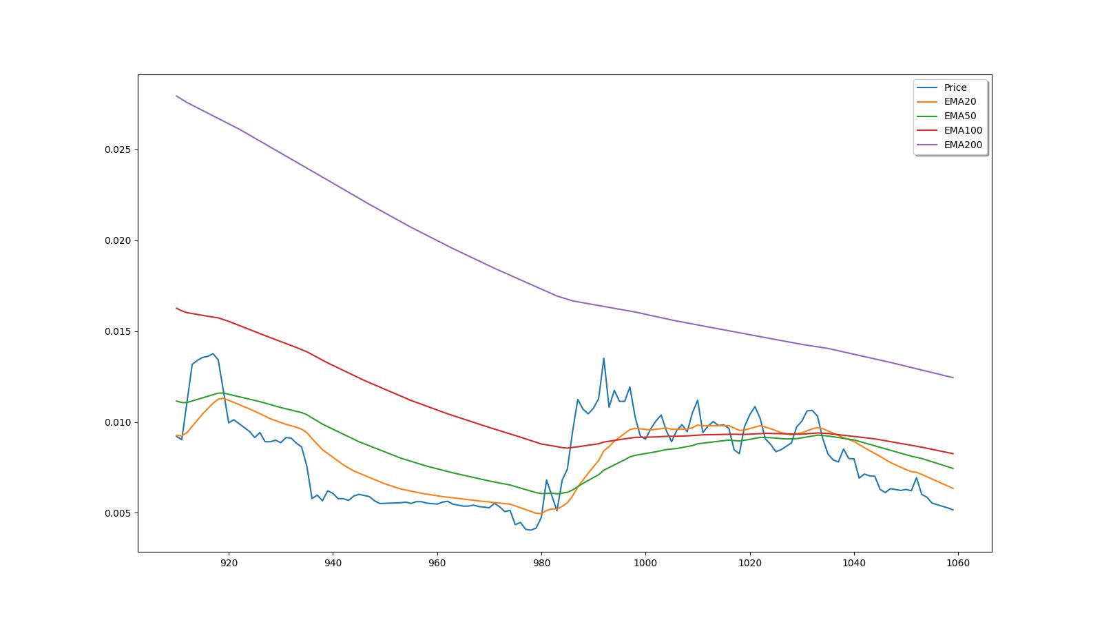 Agoric Exponential Moving Averages