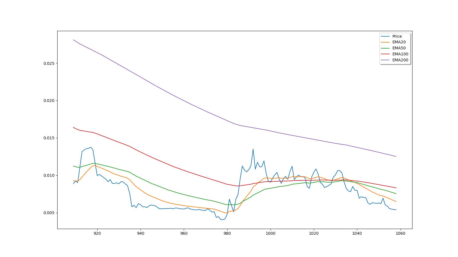 Agoric Exponential Moving Averages