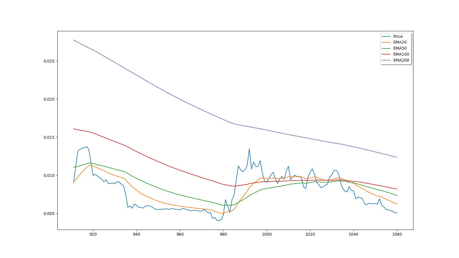 Agoric Exponential Moving Averages