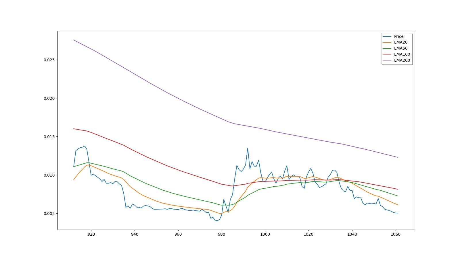 Agoric Exponential Moving Averages
