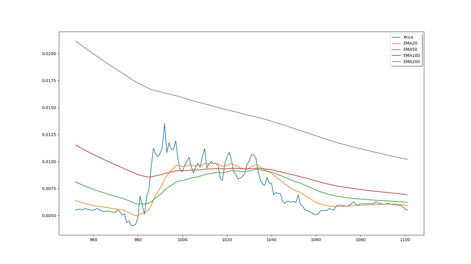 Agoric Exponential Moving Averages
