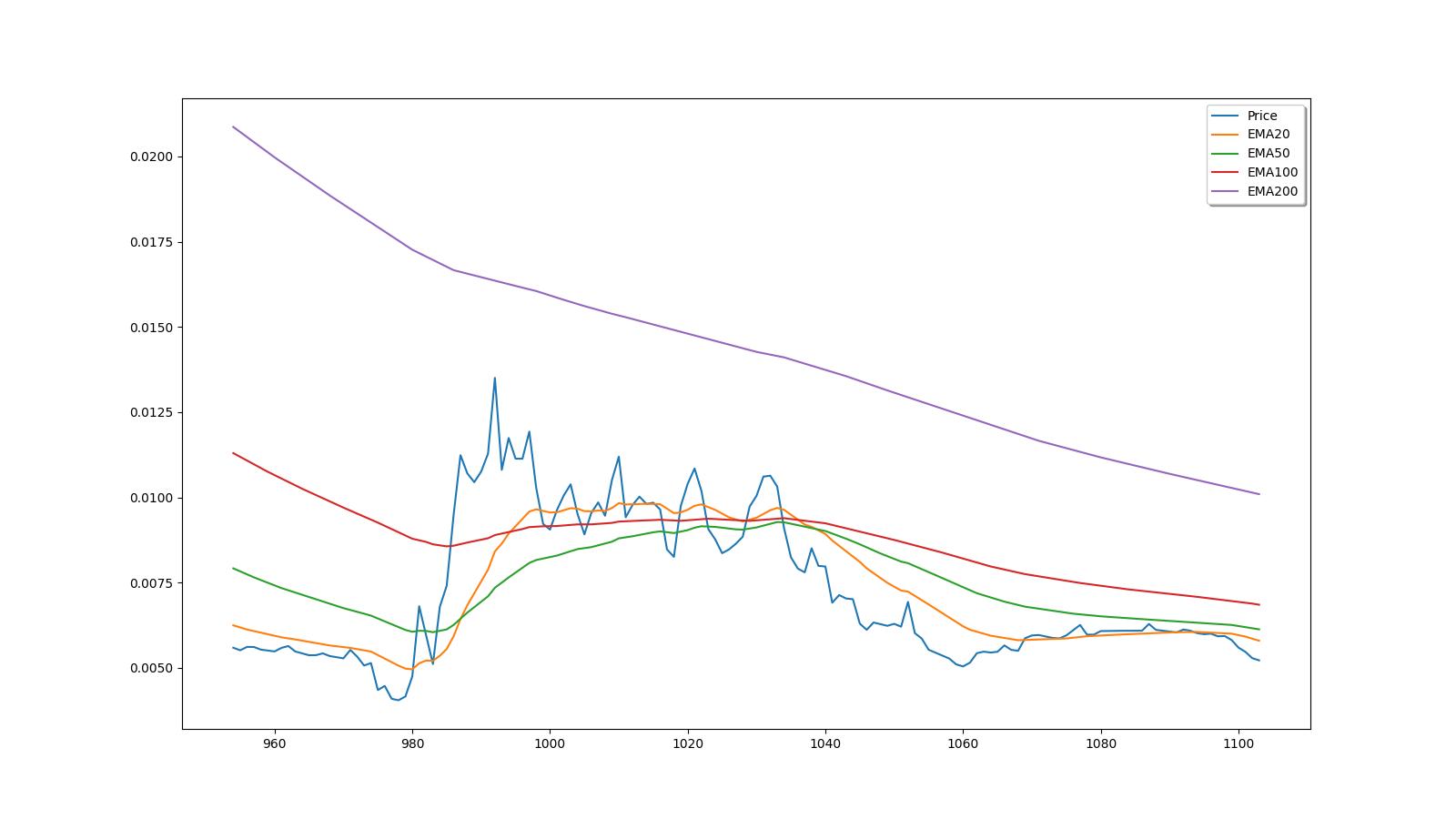 Agoric Exponential Moving Averages