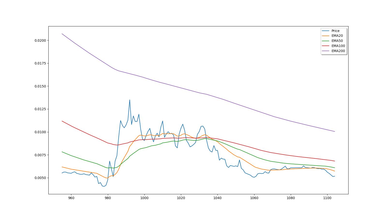 Agoric Exponential Moving Averages