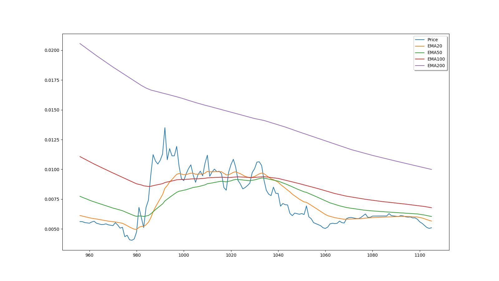Agoric Exponential Moving Averages