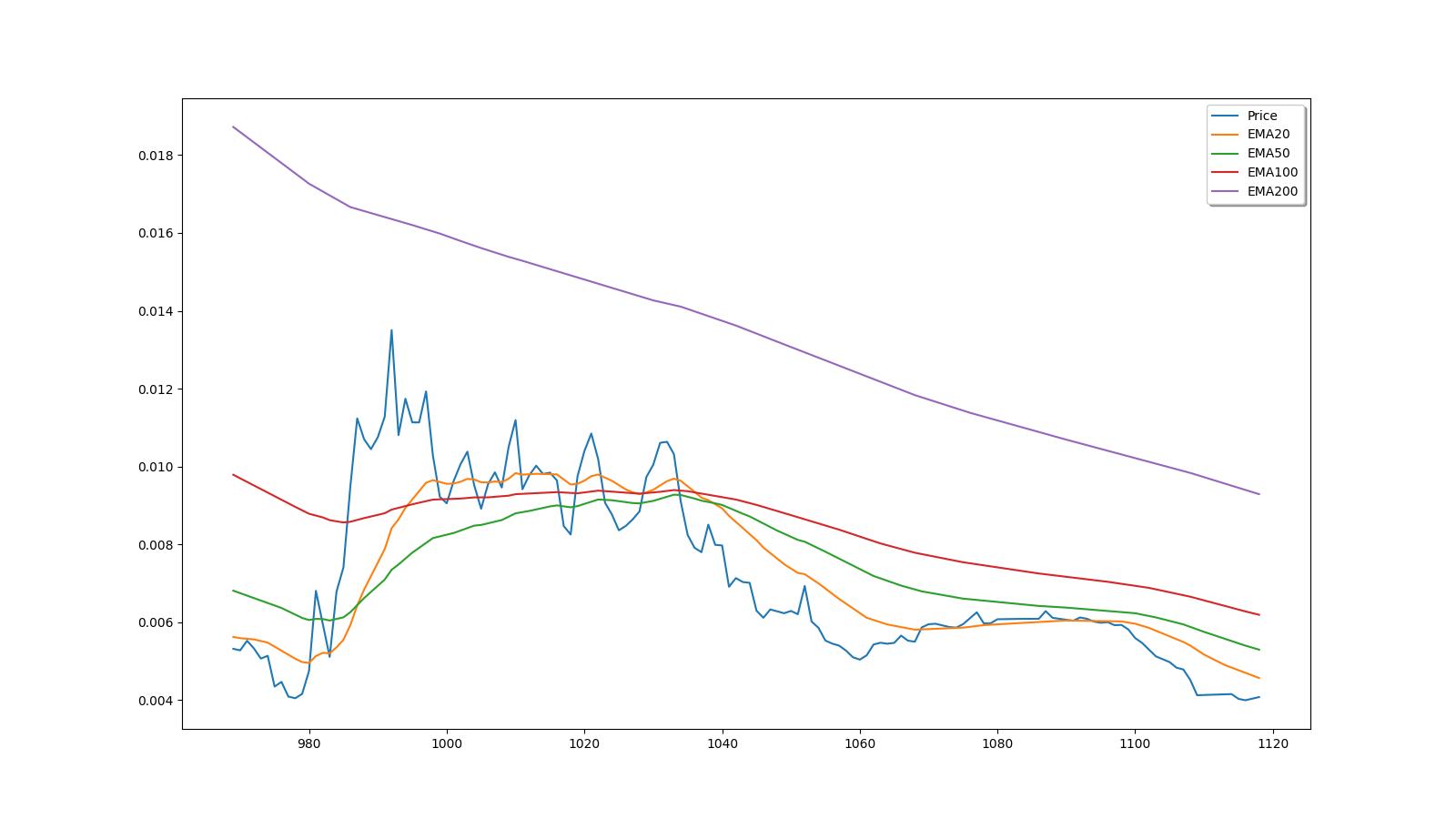 Agoric Exponential Moving Averages