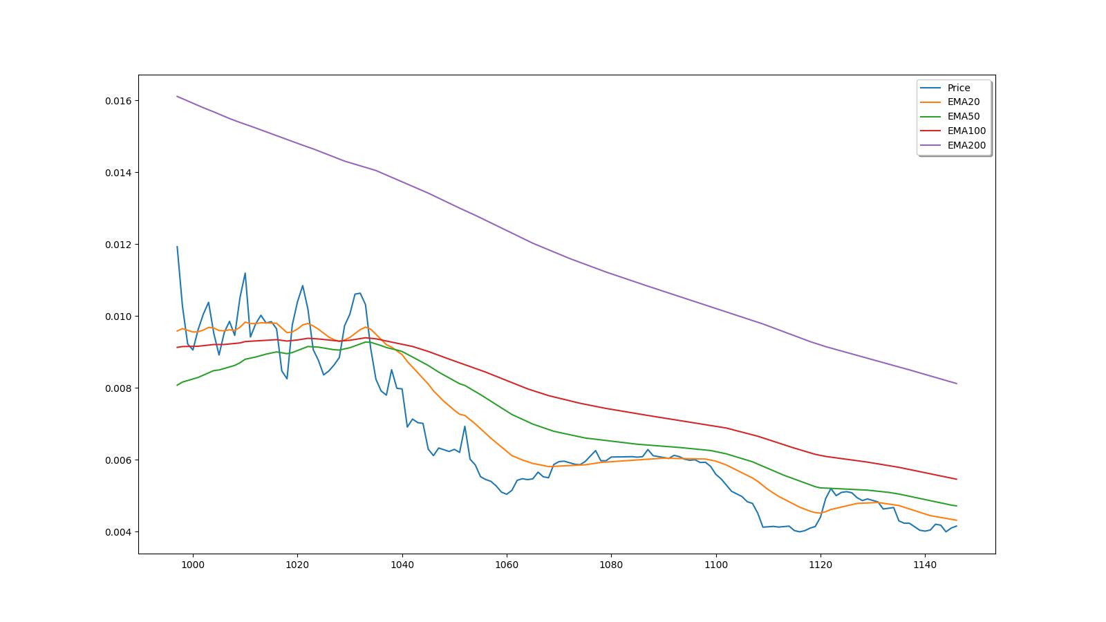 Agoric Exponential Moving Averages
