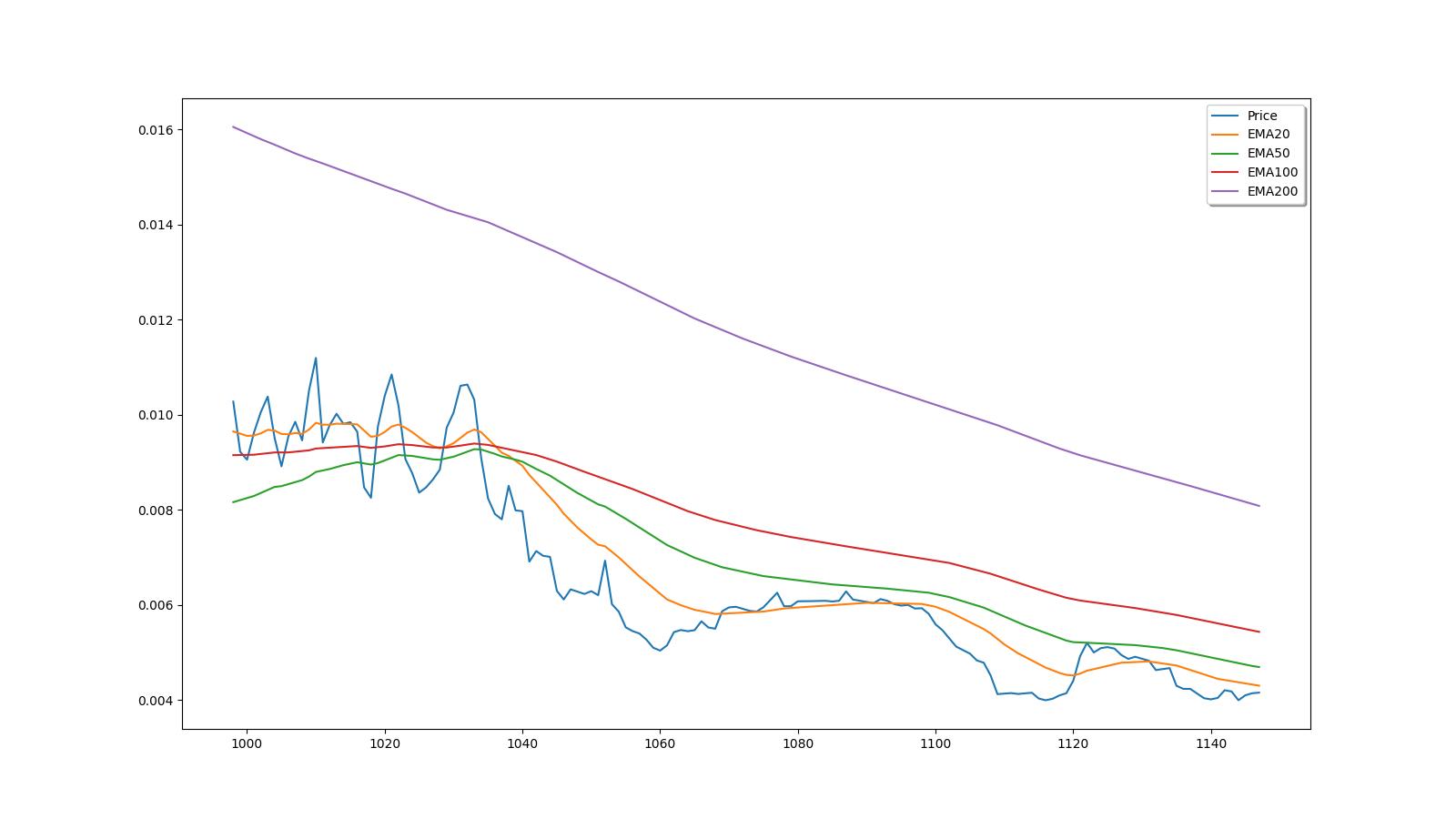 Agoric Exponential Moving Averages