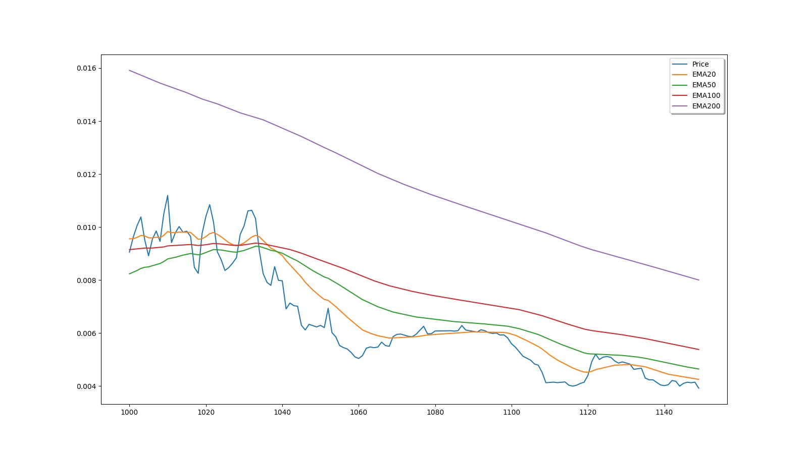 Agoric Exponential Moving Averages