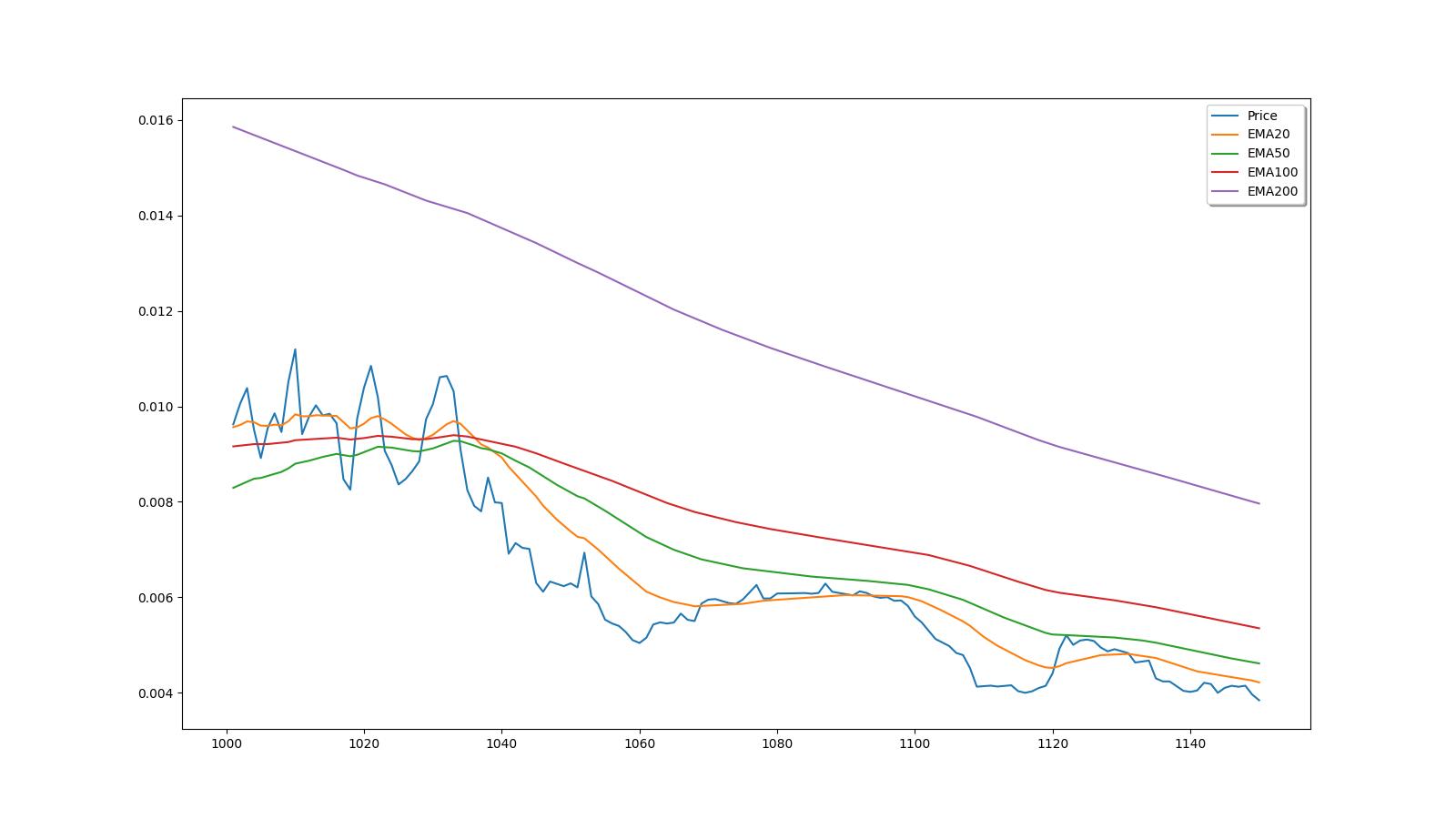 Agoric Exponential Moving Averages
