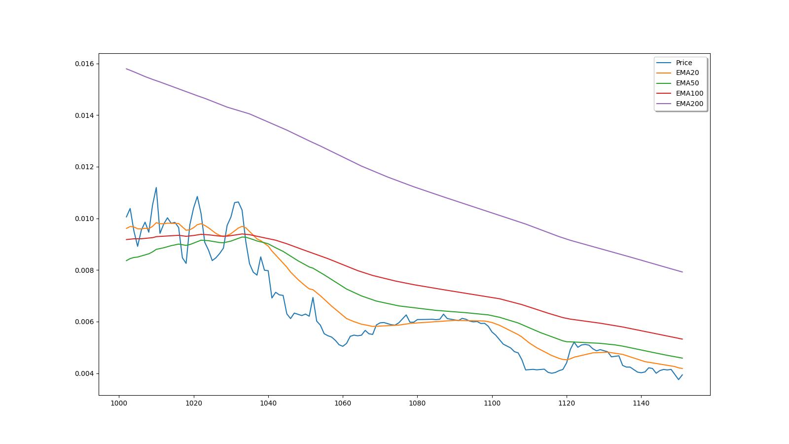 Agoric Exponential Moving Averages
