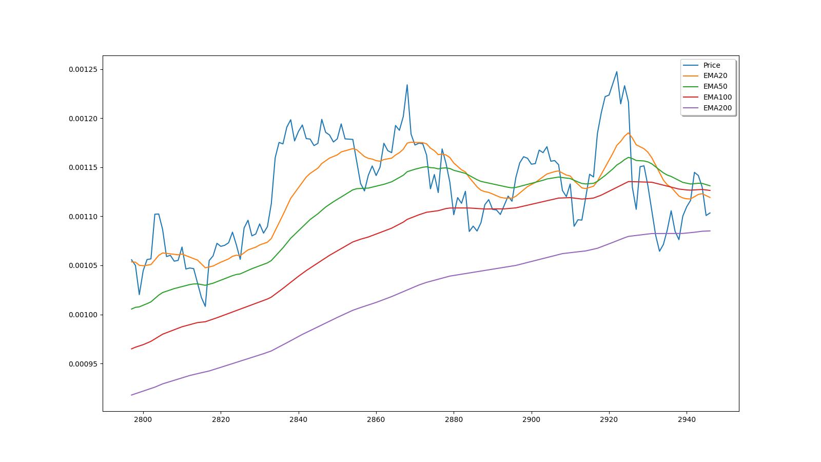 Agrello Exponential Moving Averages
