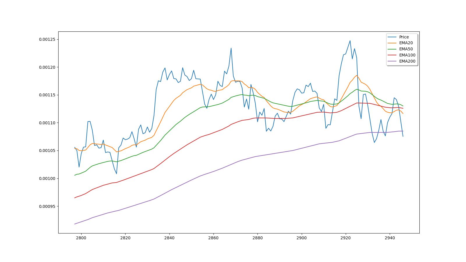 Agrello Exponential Moving Averages