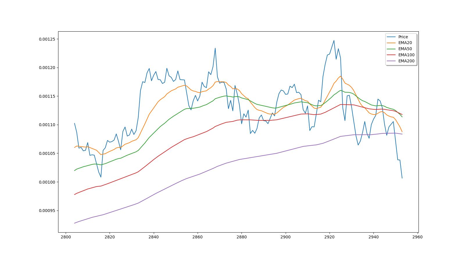 Agrello Exponential Moving Averages