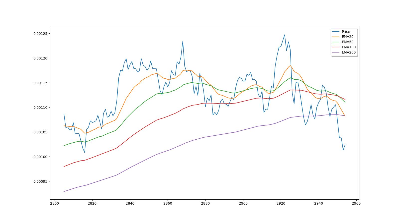 Agrello Exponential Moving Averages