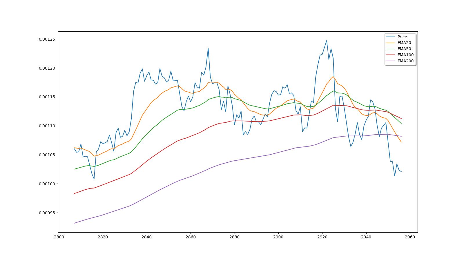 Agrello Exponential Moving Averages