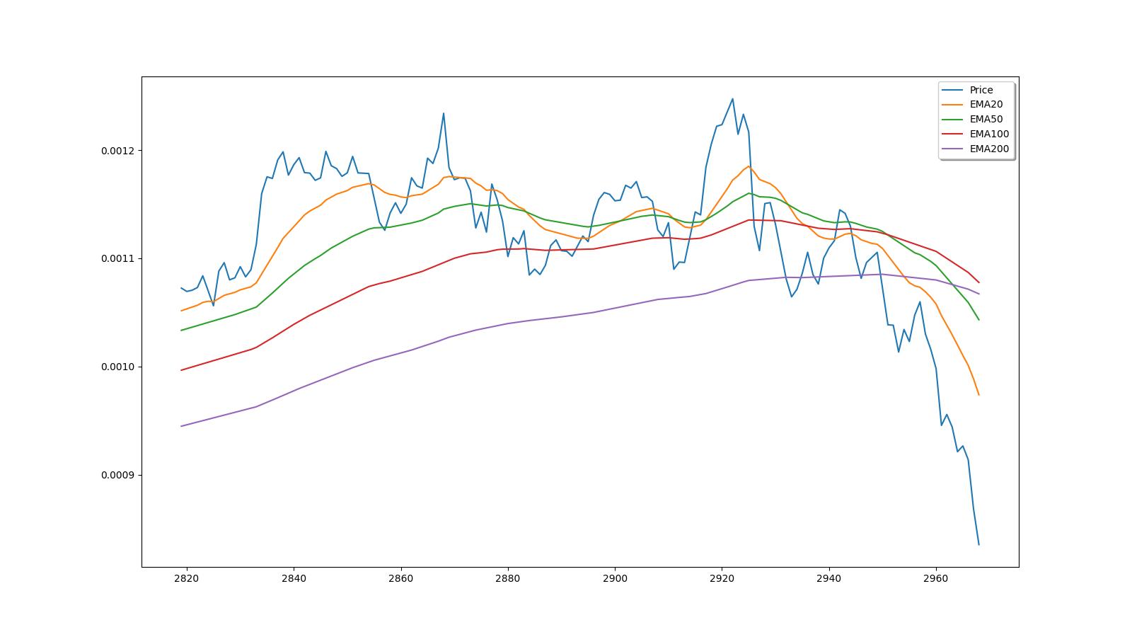 Agrello Exponential Moving Averages