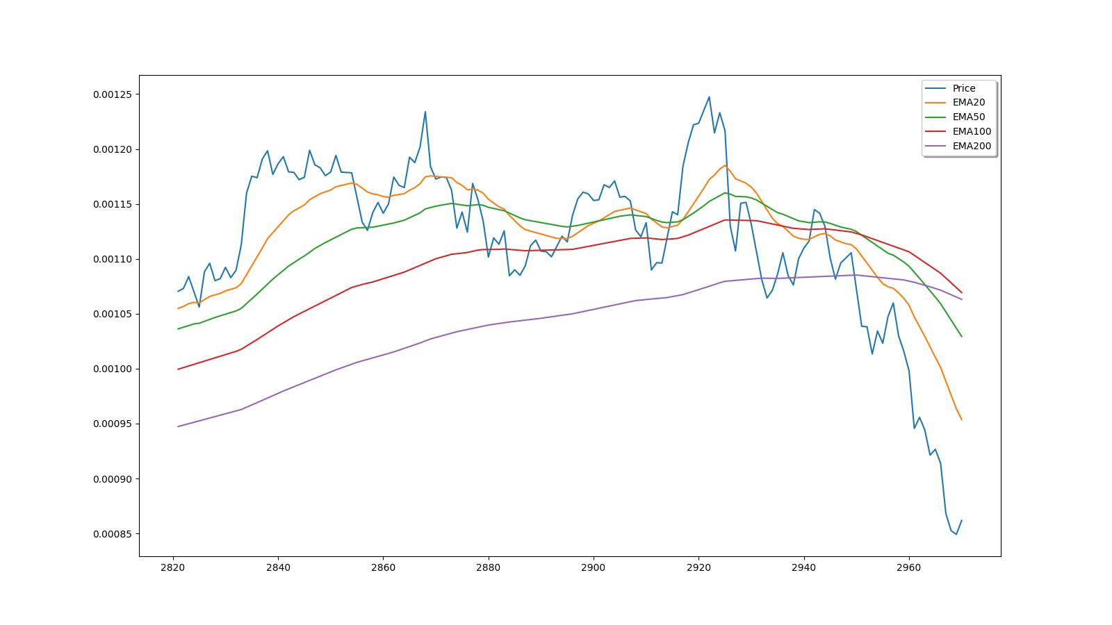 Agrello Exponential Moving Averages