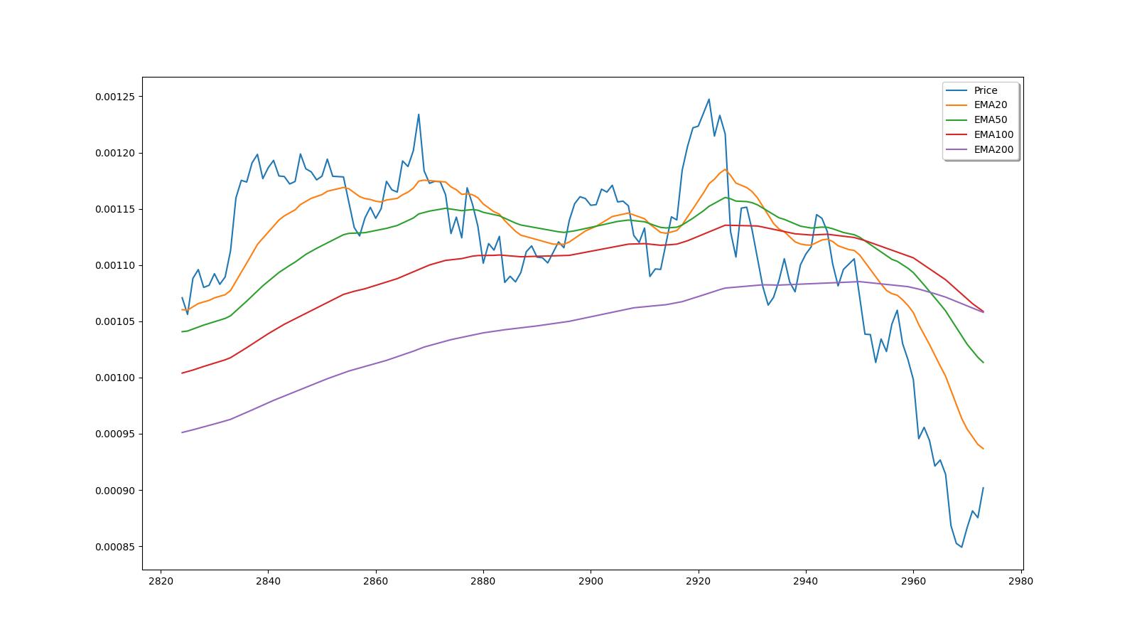 Agrello Exponential Moving Averages