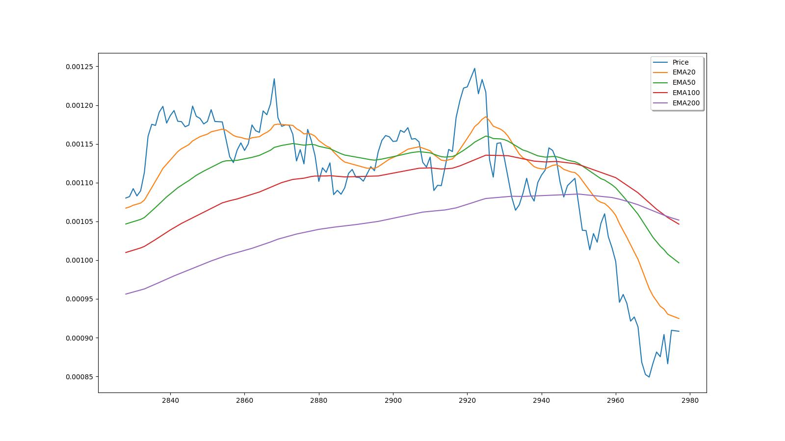Agrello Exponential Moving Averages