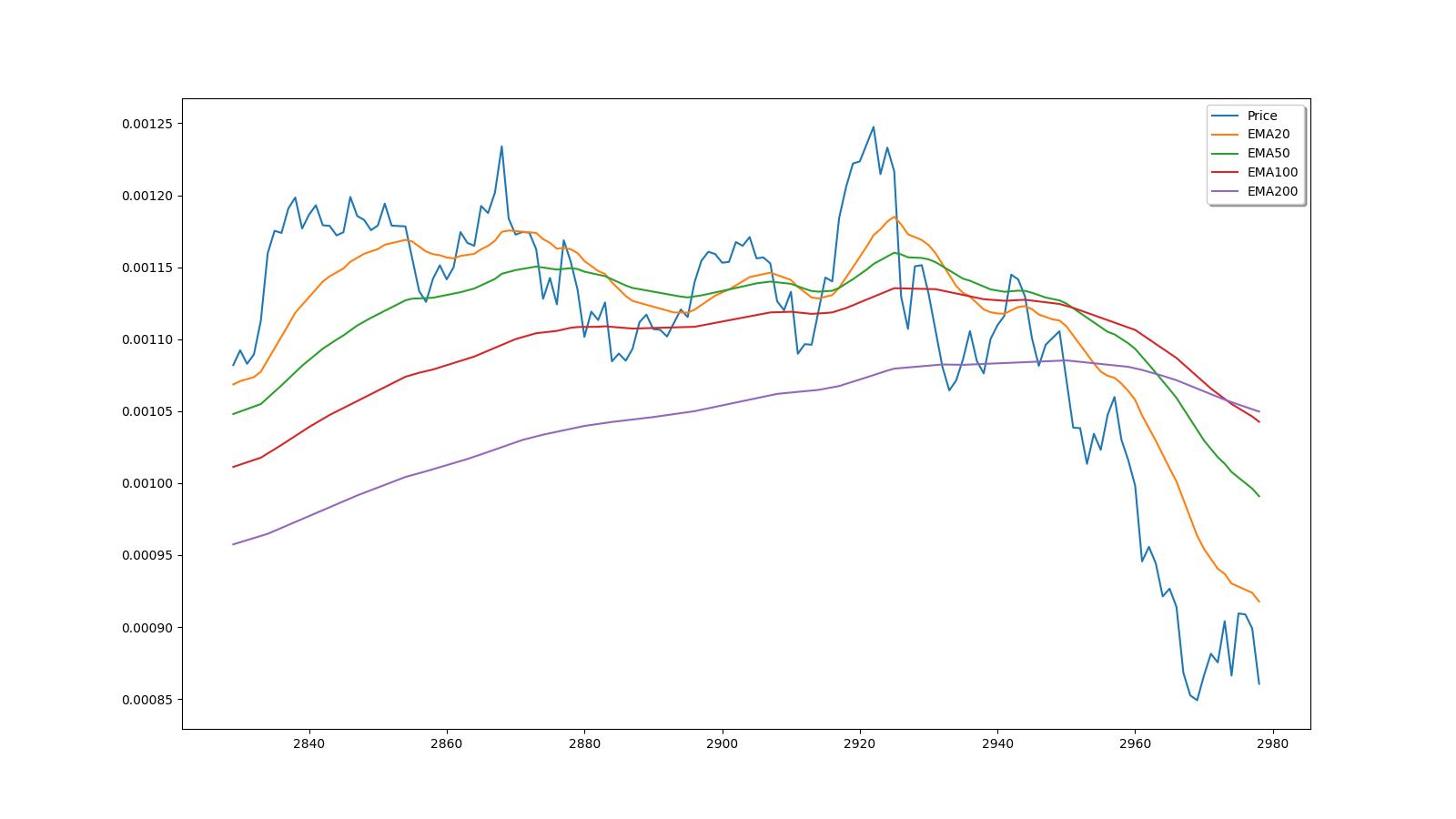 Agrello Exponential Moving Averages