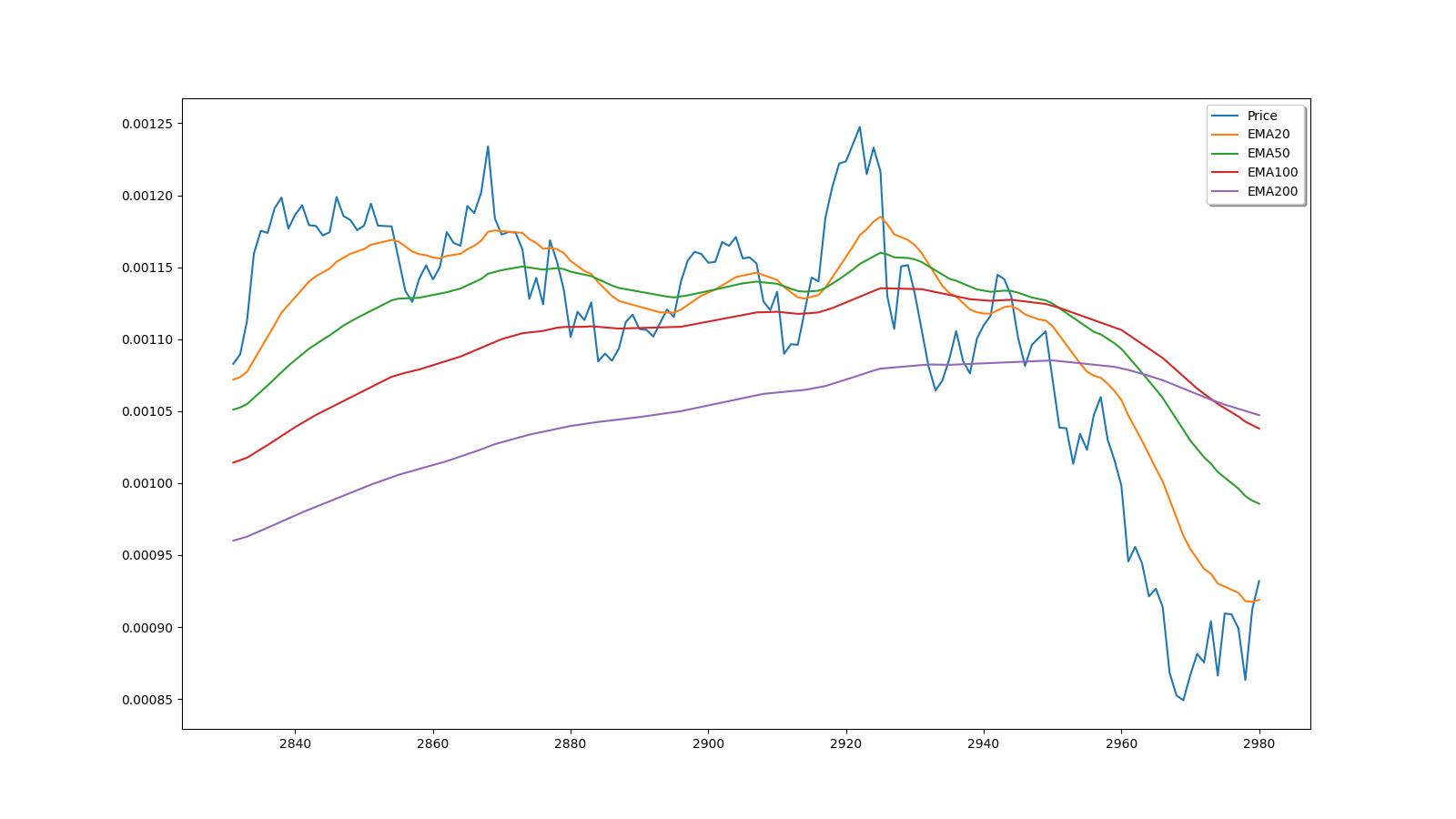 Agrello Exponential Moving Averages